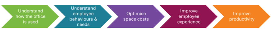 Moving Past the RTO/WFH Debate: Why Understanding Office Utilisation Is ...