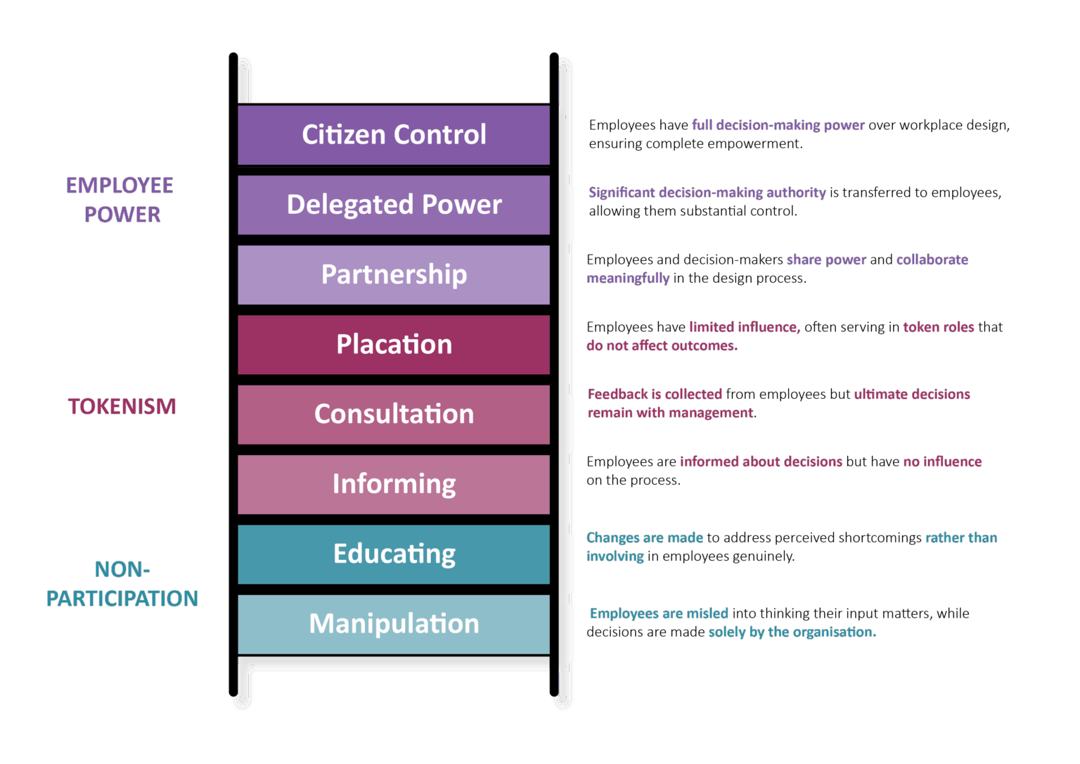 Climbing the ladder: a framework for employee participation in the ...